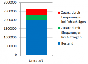 Umsatzsteigerung durch Prozessoptimierung im Vertrieb | GeeMco : Götz ...